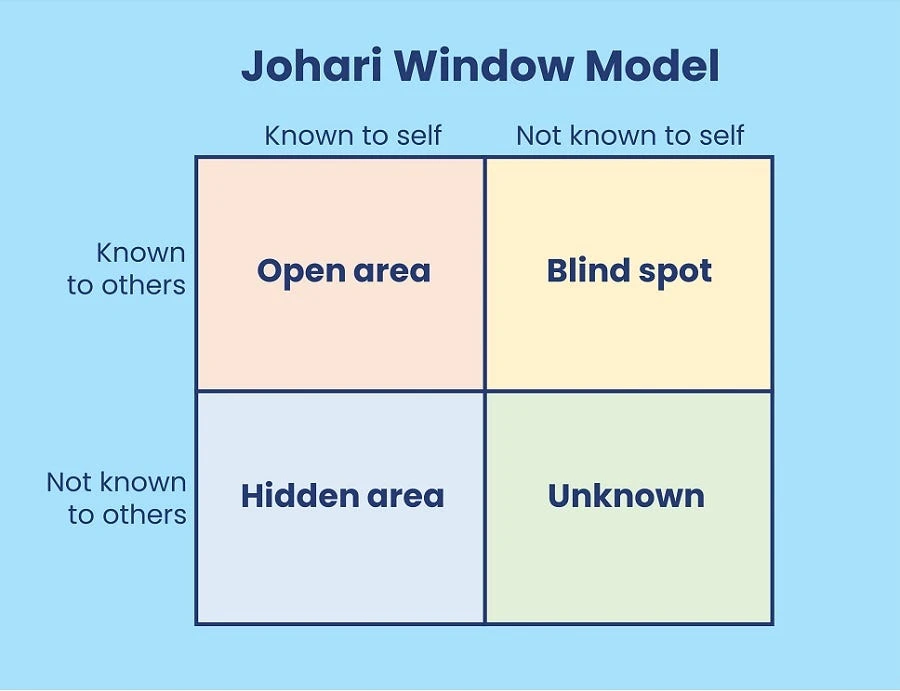 Johari Window: A Model for Self Awareness and Growth